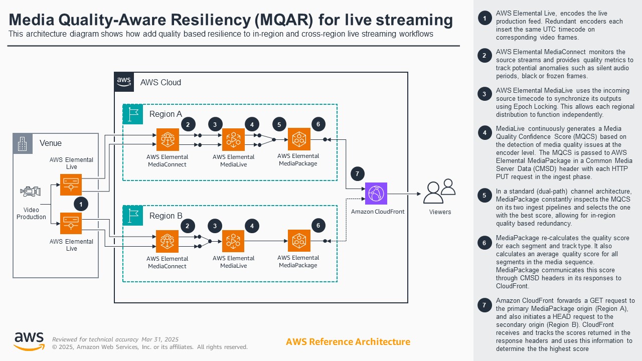 AWS at NAB 2025 Demos